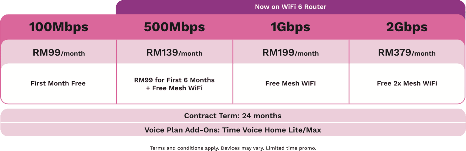 Comparing the Best Fiber Internet Plans in Malaysia: Maxis vs. TIME vs ...